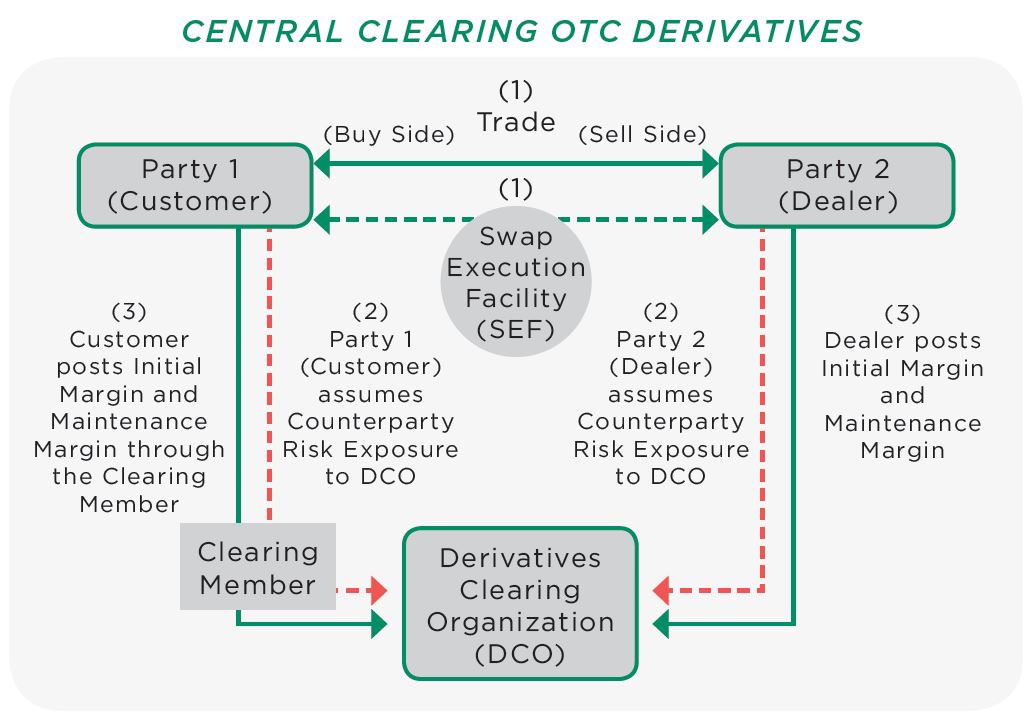 OTC Derivatives Central Clearing In The United States Risk Advisors